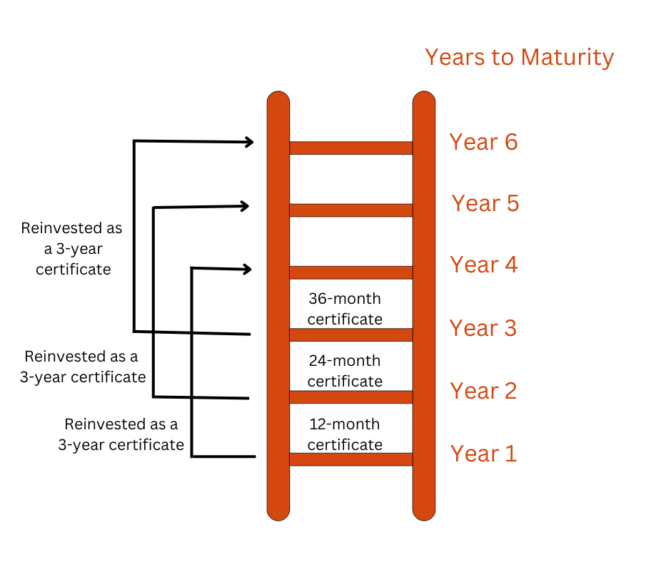 Laddering 101: Maximize Returns With Certificate Accounts