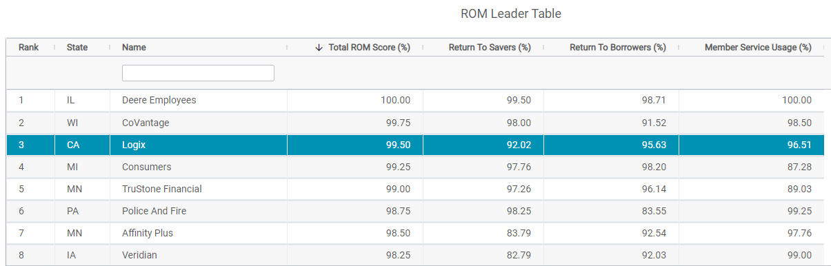 The Best of the Best – Why Logix is (Objectively) Smarter Banking